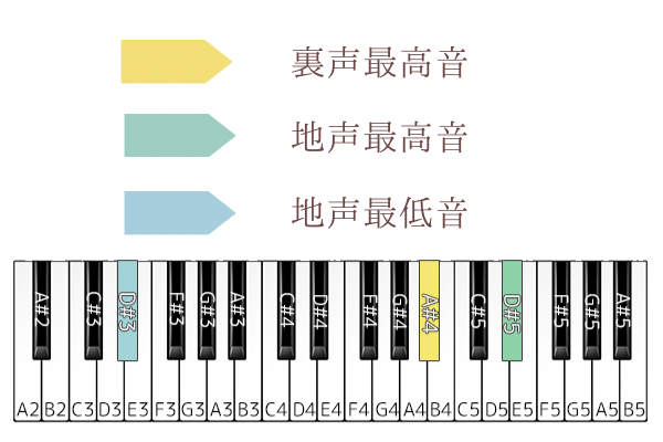 X Japanの音域は高め?初心者に歌いやすいおすすめ人気曲や上手く歌うコツも! Mスタ