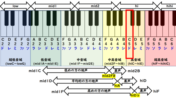 hiC音域の人気曲10選！出ない人も出せる練習方法も解説！おすすめのボイトレスクールも！ - Mスタ