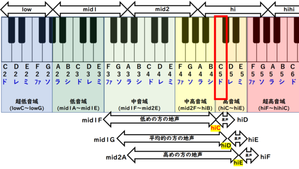 hiC音域の人気曲10選！出ない人も出せる練習方法も解説！おすすめのボイトレスクールも！ - Mスタ